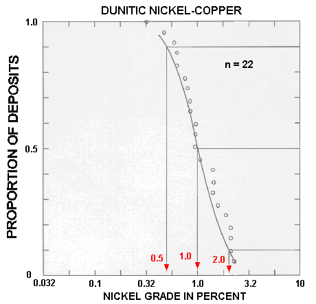 Grade and tonnage model of Dunitic Ni-Cu