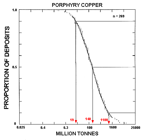 Grade and tonnage model of Porphyry Cu