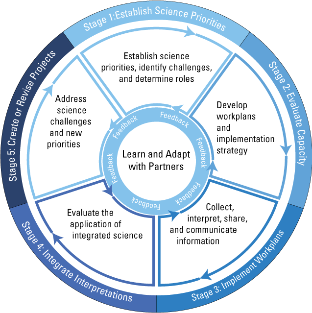 Integrated science strategy for assessing and monitoring water ...