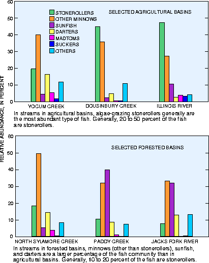 USGS CIRC 1158 subpage: Major issues and findings -- Fish communities