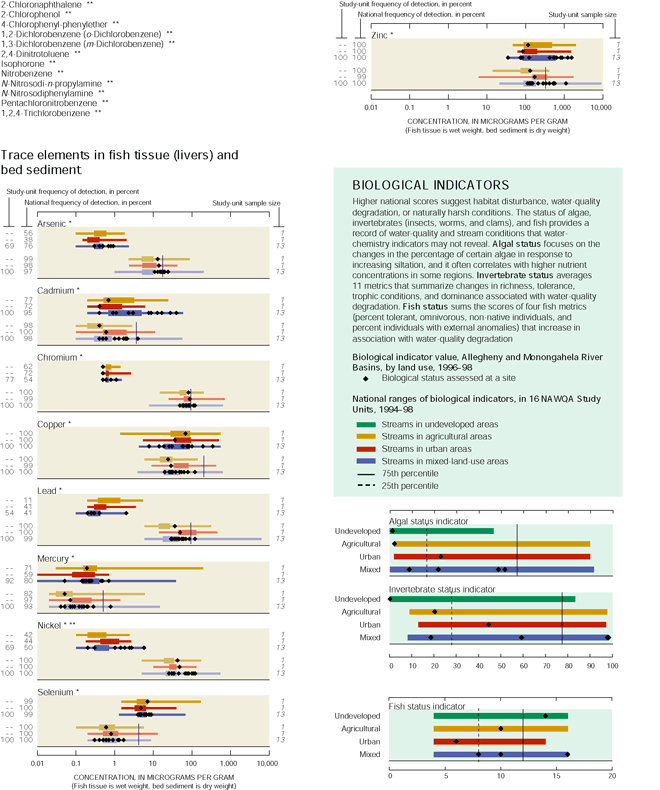 USGS - NAWQA - Water Quality in the Allegheny and Monongahela River ...