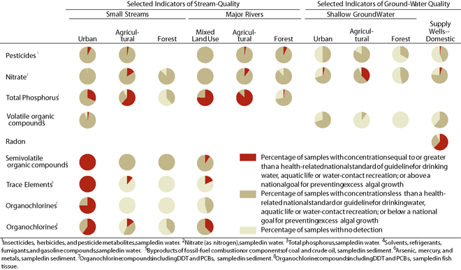USGS - NAWQA - Water Quality in the Upper Mississippi River Basin - Summary