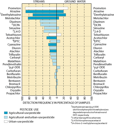 USGS - NAWQA - Water Quality in the Upper Mississippi River Basin ...