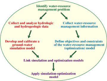 Fact Sheet 2005-3095 Use of Simulation-Optimization Modeling to Assess ...