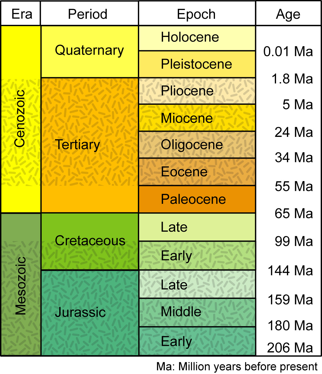 Geologic Time Scale Chart
