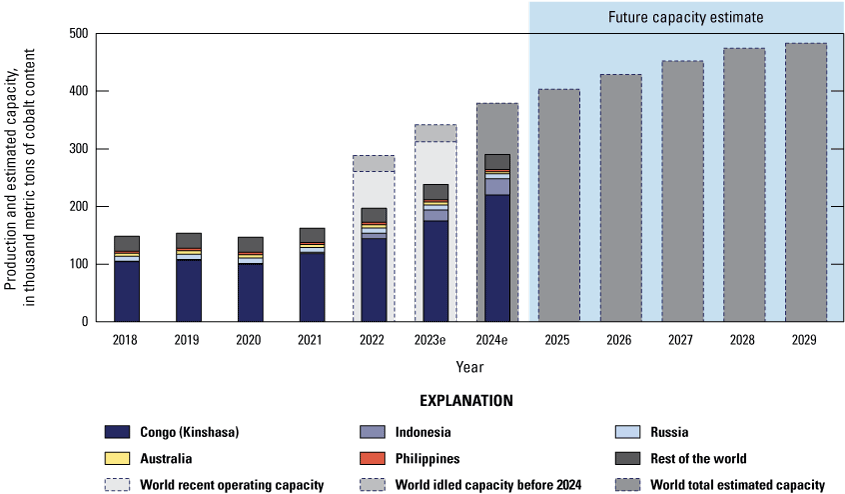 World minerals outlook—Cobalt, gallium, helium, lithium, magnesium ...